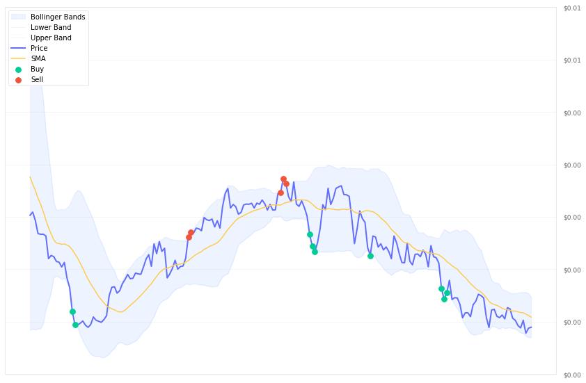 Peanut Bollinger Bands