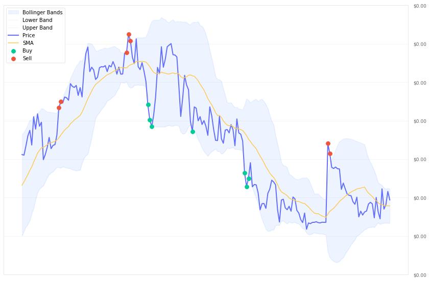 Peanut Bollinger Bands