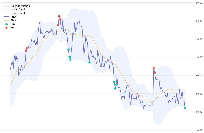 Peanut Bollinger Bands