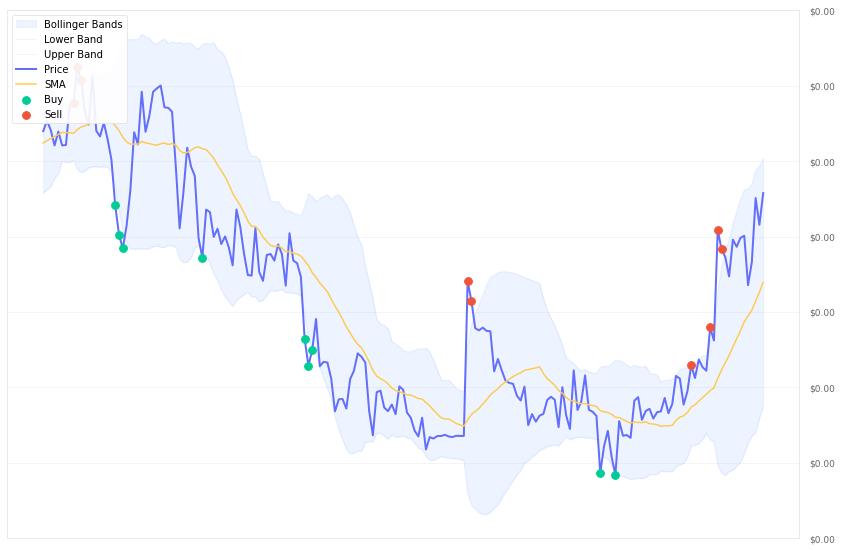 Peanut Bollinger Bands