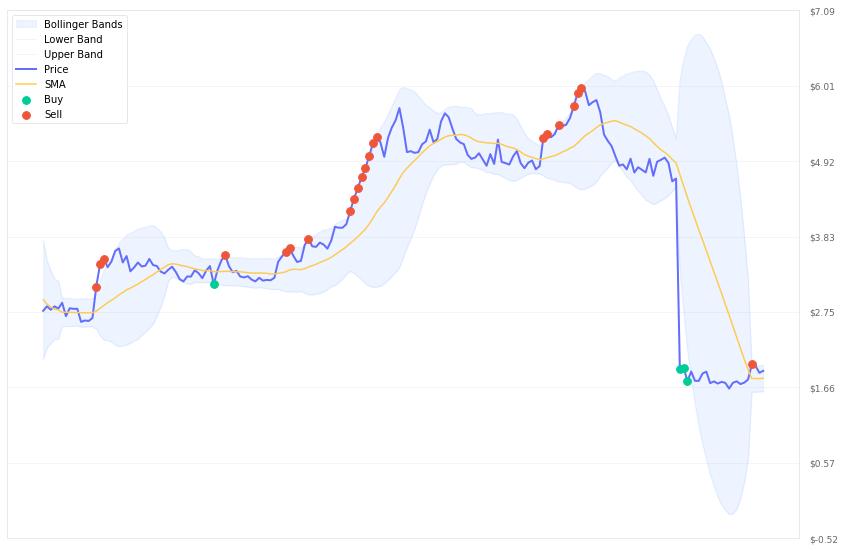 Peapods Finance MACD