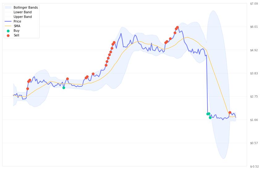 Peapods Finance Boillinger Bands