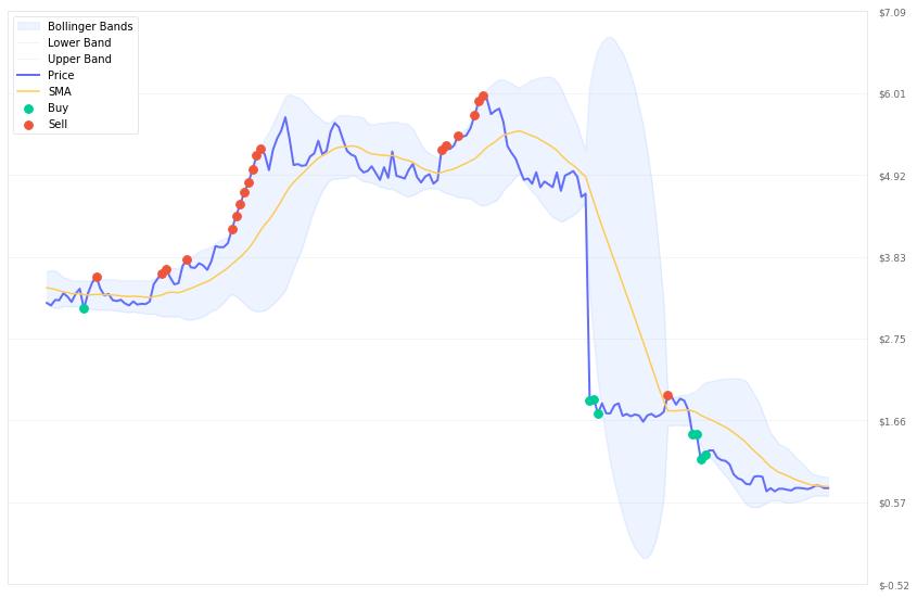 Peapods Finance MACD