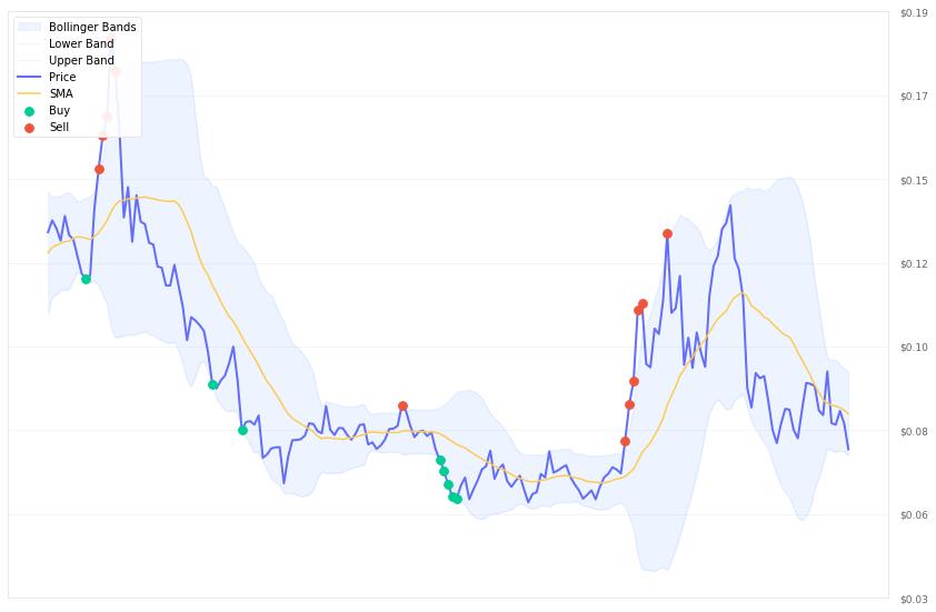 peaq Полосы Боллинджера