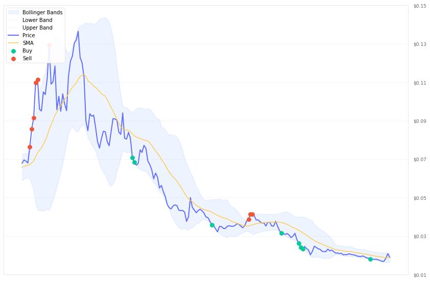peaq Полосы Боллинджера
