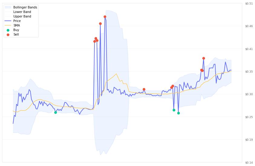 Peercoin Boillinger Bands