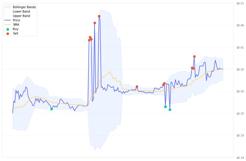 Peercoin Bollinger Bands