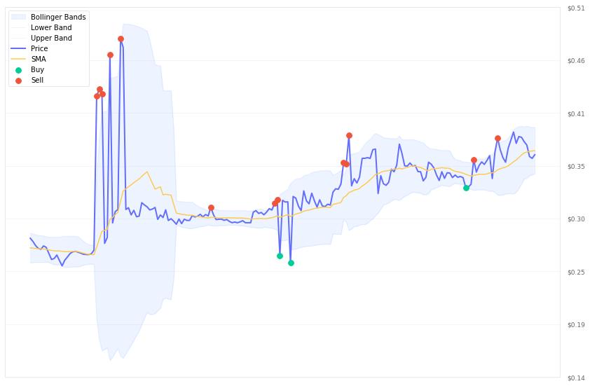 Peercoin Bollinger Bands