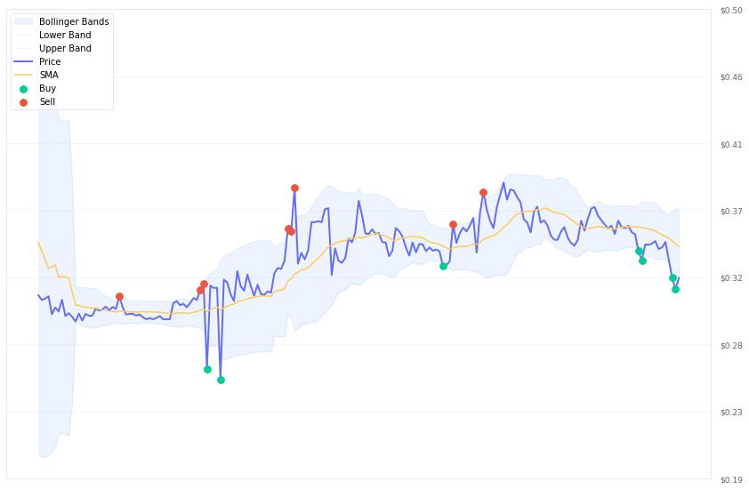 Peercoin Полосы Боллинджера