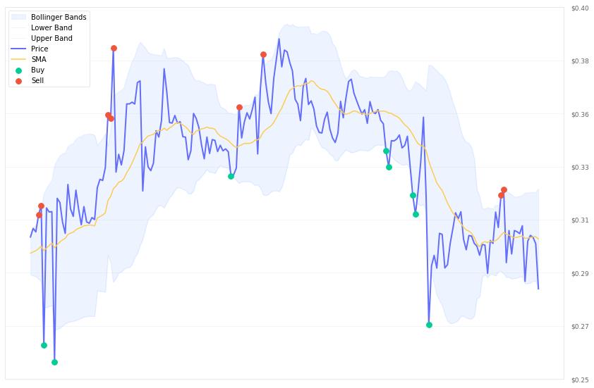 Peercoin Bollinger Bands
