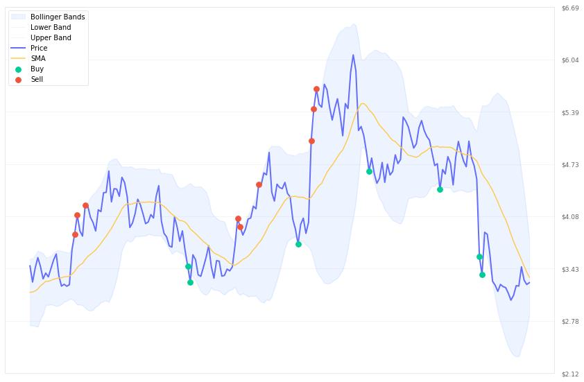 Pendle Bollinger Bands