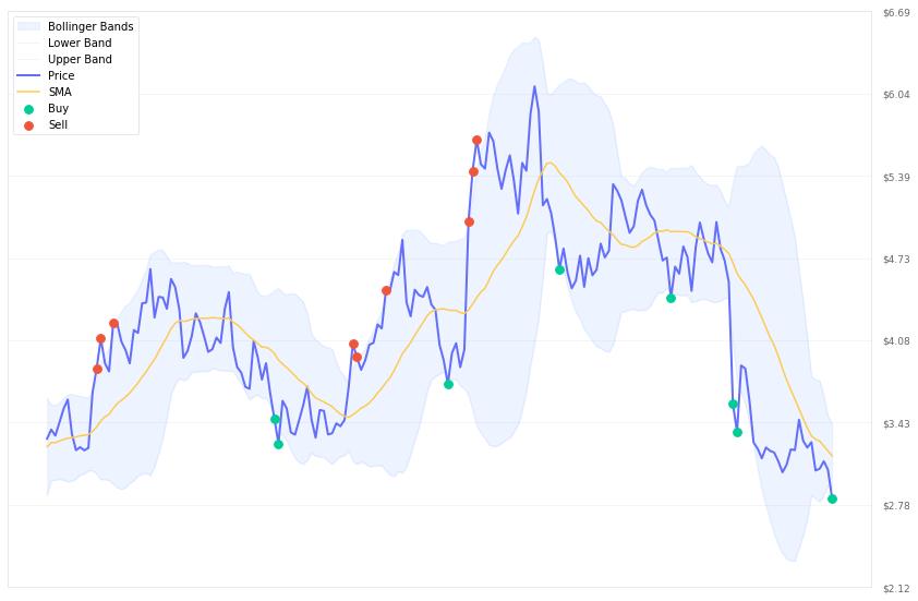 Pendle Bollinger Bands