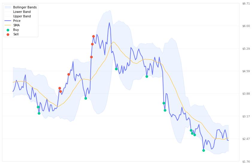 Pendle Bollinger Bands