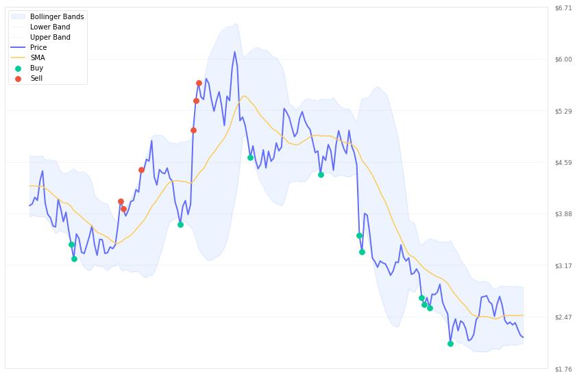 Pendle Bollinger Bands