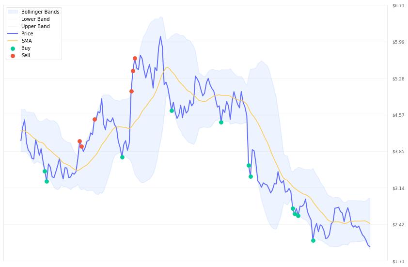 Pendle Полосы Боллинджера