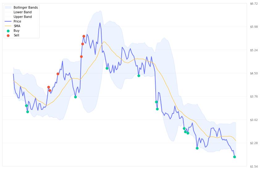 Pendle Bollinger Bands