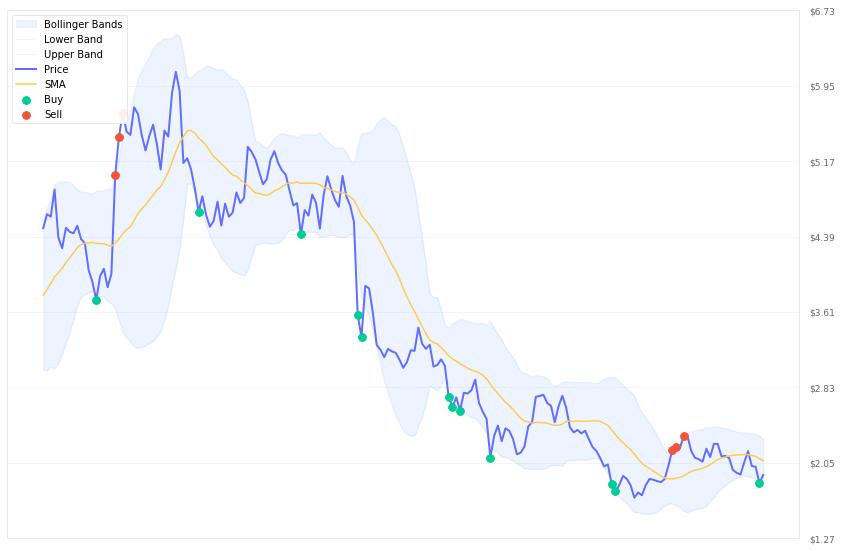 Pendle Bollinger Bands