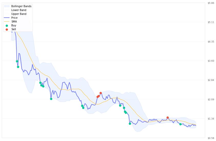 Pendle Полосы Боллинджера