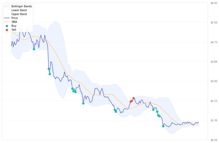 Pendle Bollinger Bands