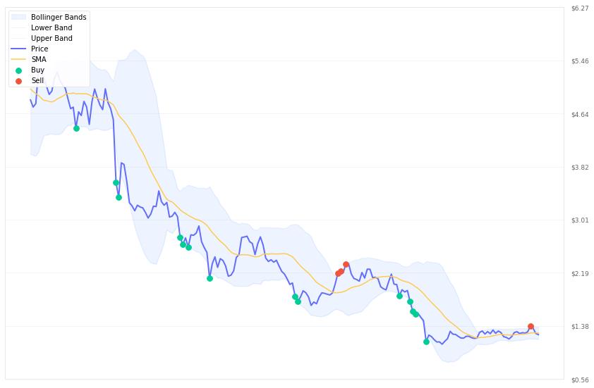 Pendle Bollinger Bands