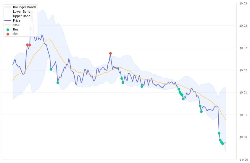 Peng Полосы Боллинджера