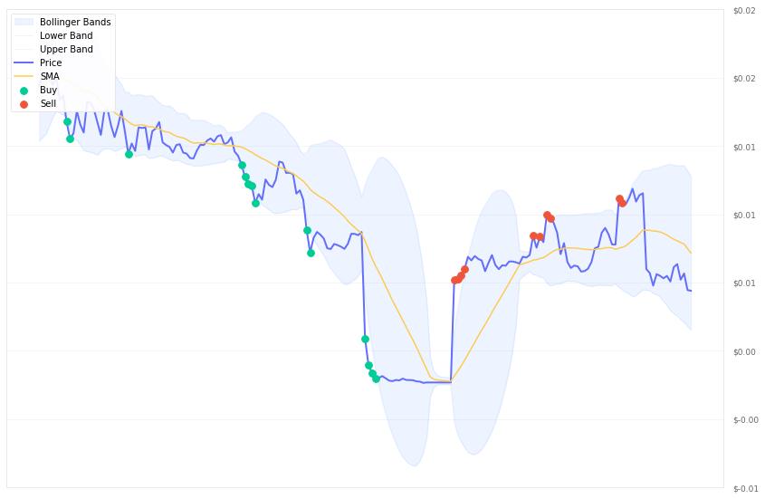 Peng Полосы Боллинджера
