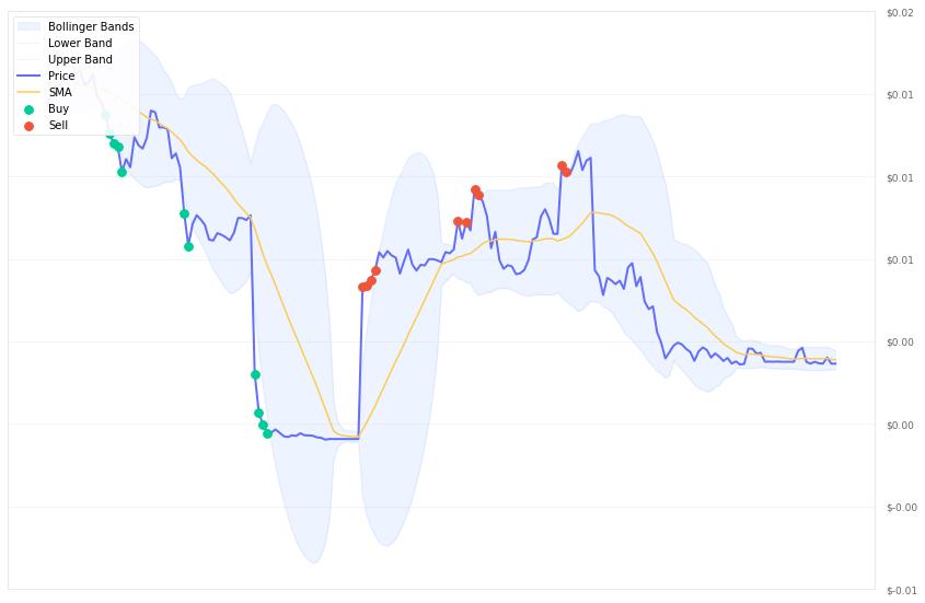 Peng Полосы Боллинджера