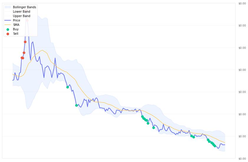 Pepe Unchained Bollinger Bands