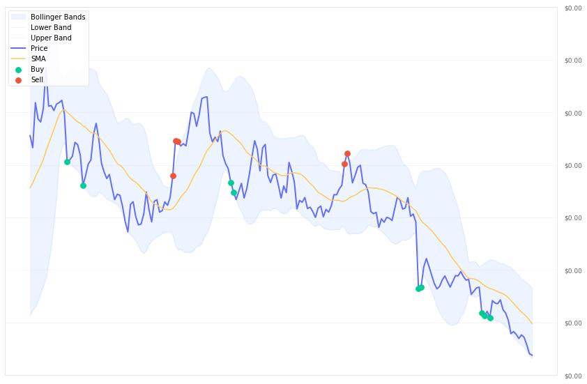 Pepe Полосы Боллинджера