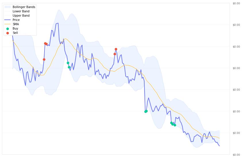 Pepe Полосы Боллинджера