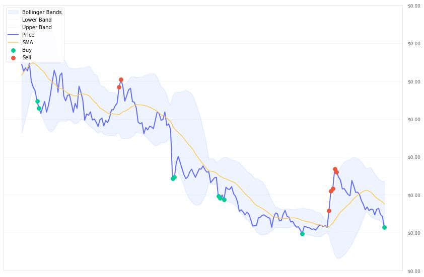 Pepe Полосы Боллинджера