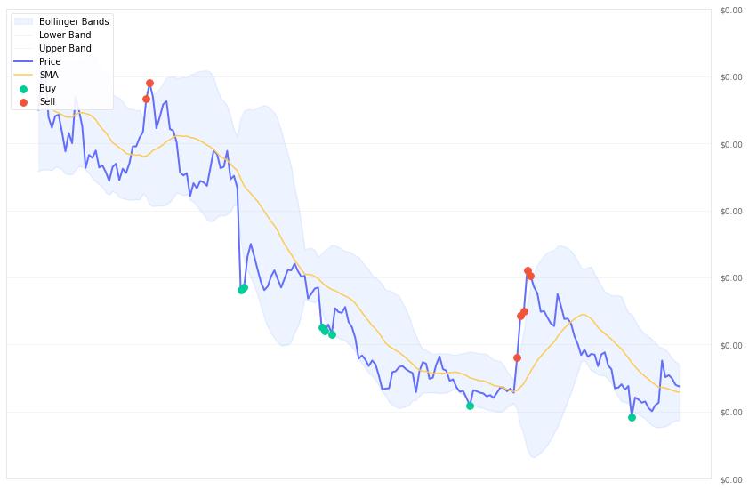 Pepe Полосы Боллинджера
