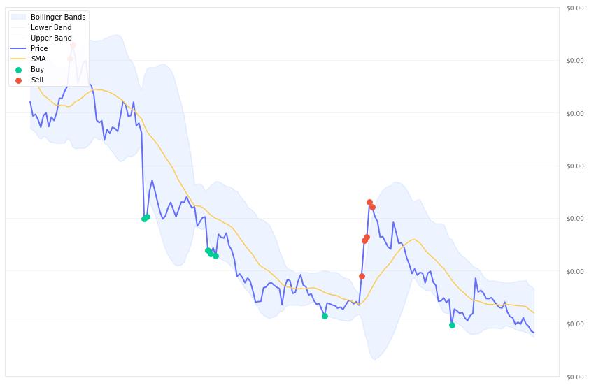 Pepe Полосы Боллинджера