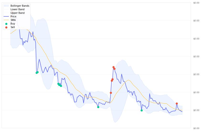 Pepe Полосы Боллинджера