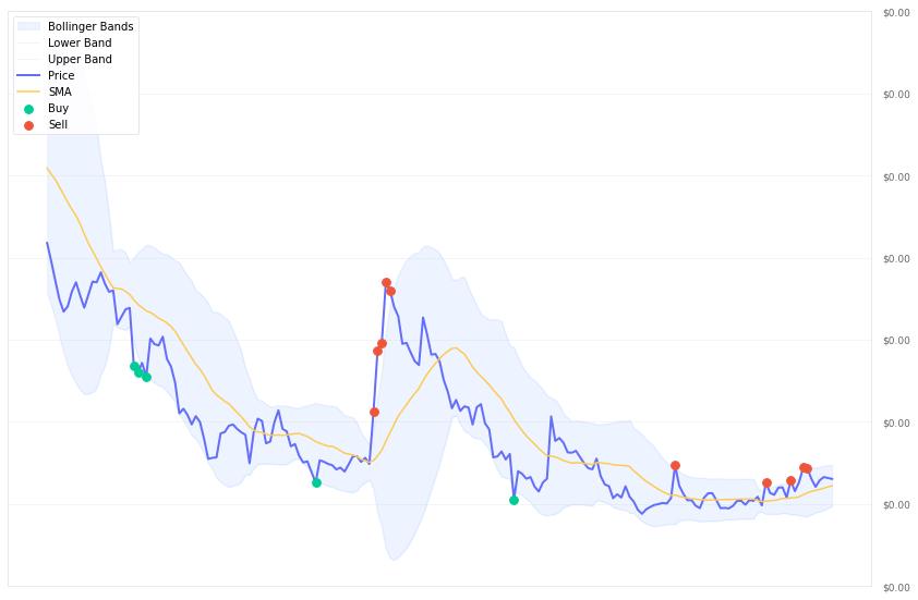 Pepe Полосы Боллинджера
