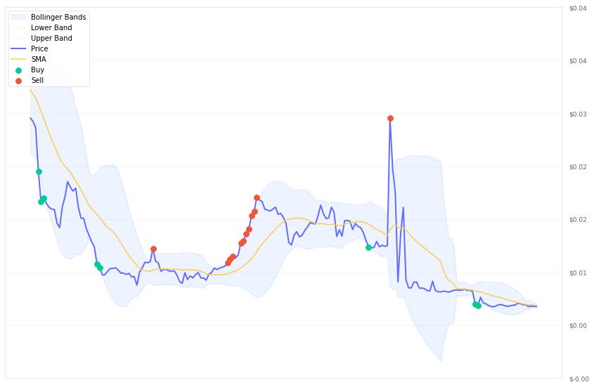 Perion Bollinger Bands