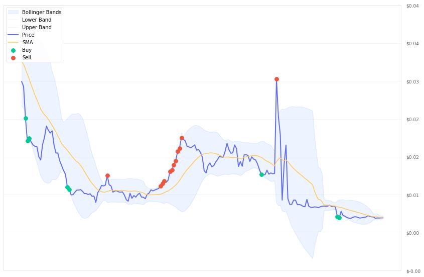 Perion Полосы Боллинджера