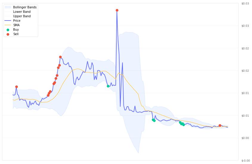 Perion Bollinger Bands