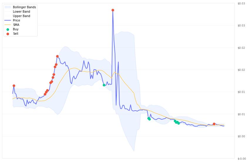 Perion Bollinger Bands