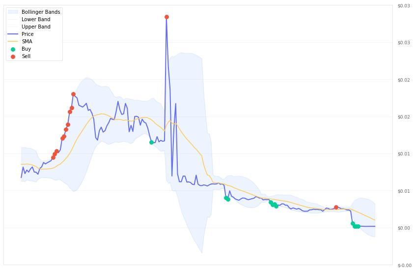 Perion Bollinger Bands