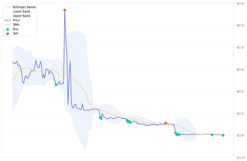 Perion Bollinger Bands