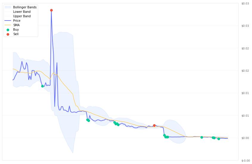 Perion Bollinger Bands