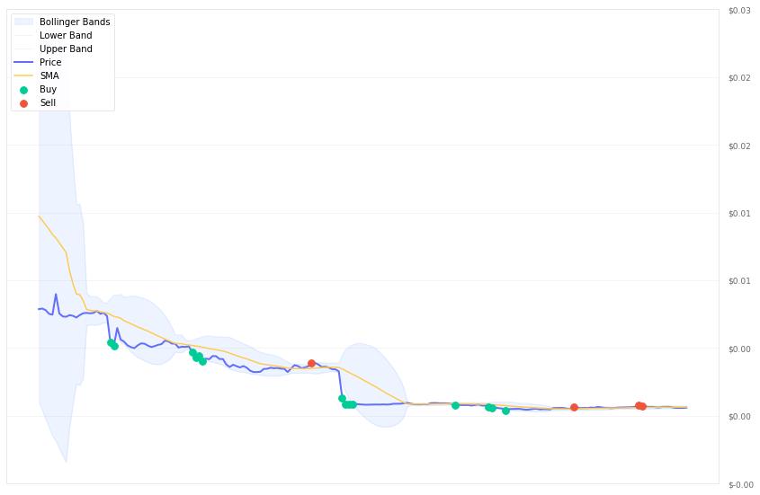 Perion Bollinger Bands