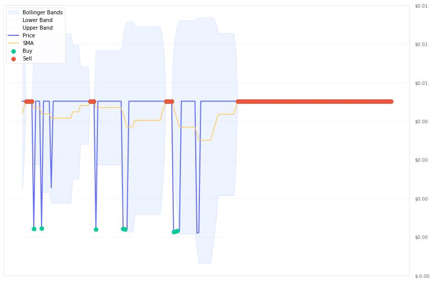 PERL.eco Bollinger Bands