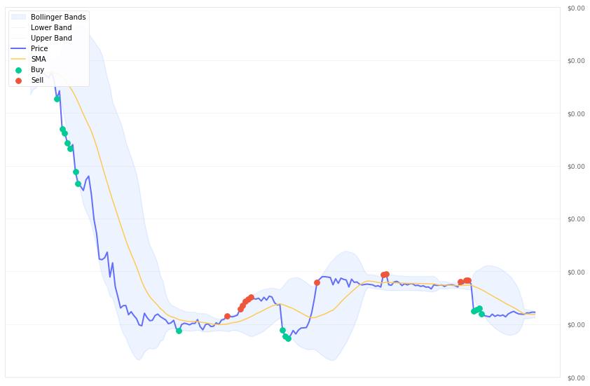 Permission Coin Bollinger Bands