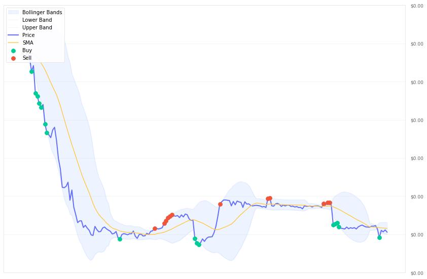 Permission Coin MACD