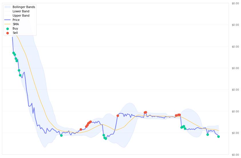 Permission Coin MACD