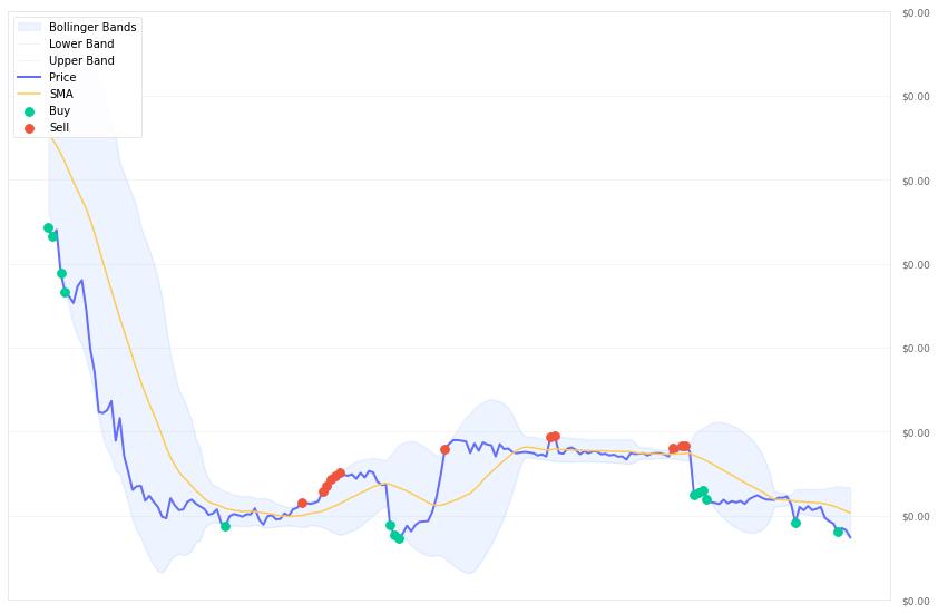 Permission Coin MACD