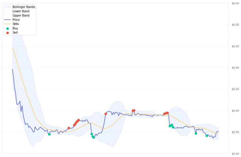 Permission Coin MACD