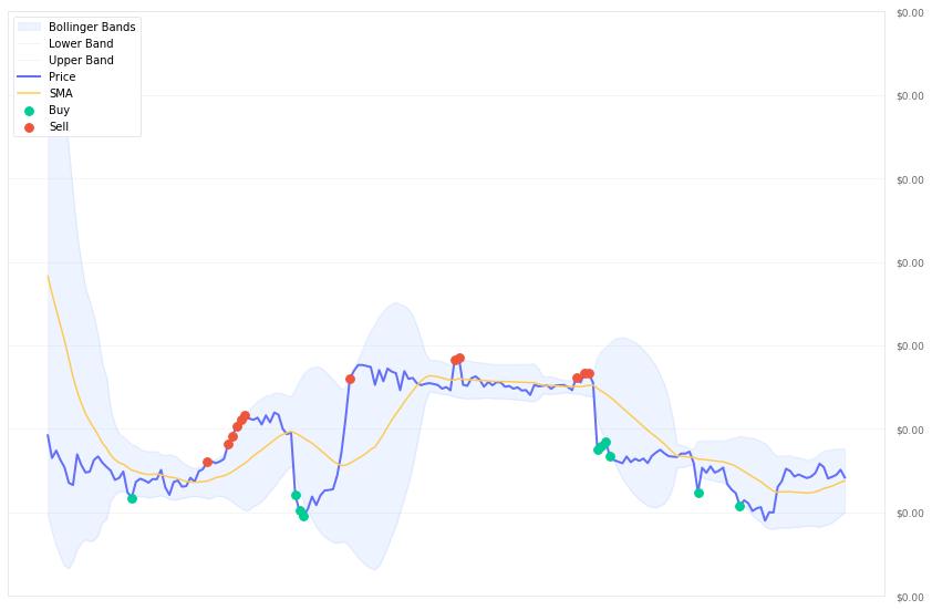 Permission Coin MACD